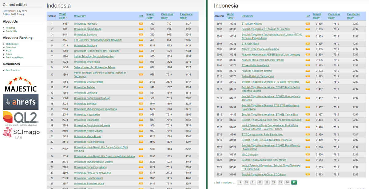 Webometrics Juli 2022, Indonesia Naik Peringkat Dunia — Pendidikan